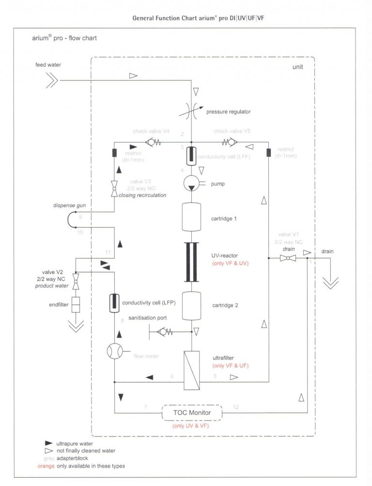 arium® pro UF | Sartorius