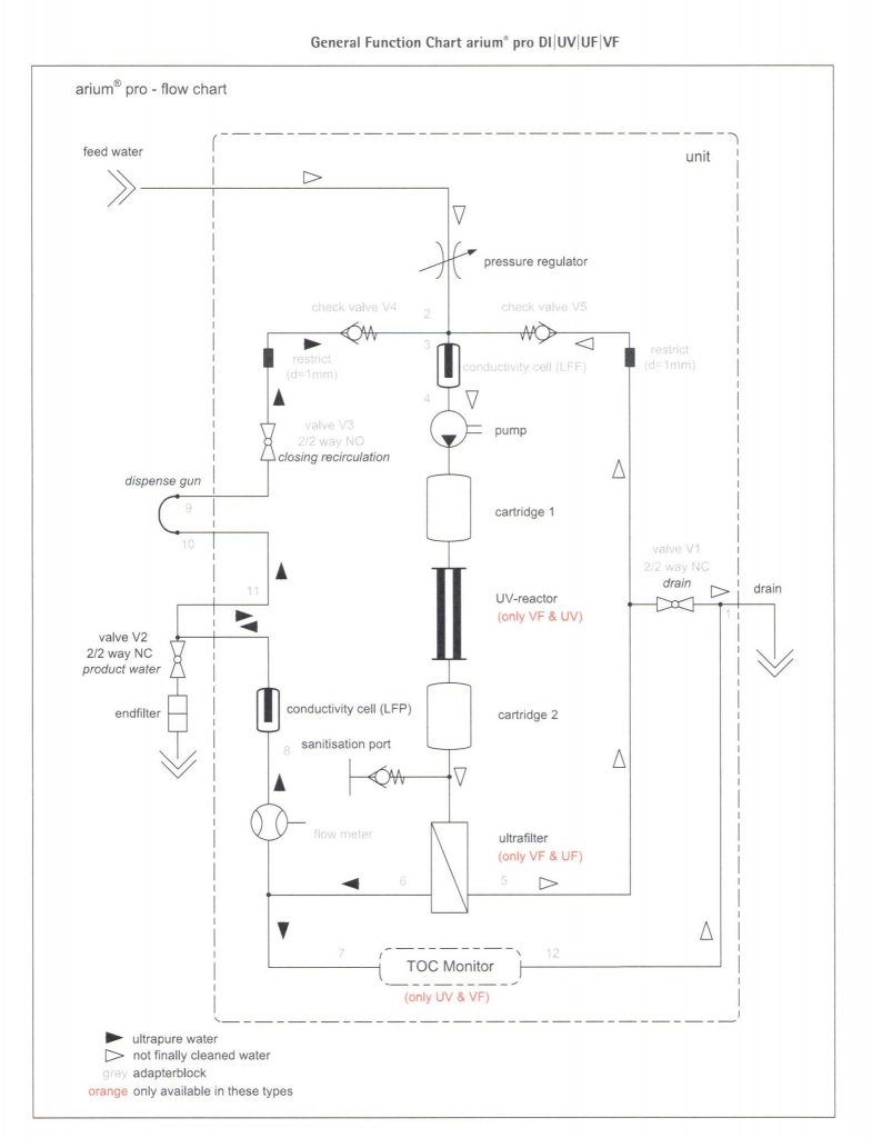 arium® pro UV | Sartalex