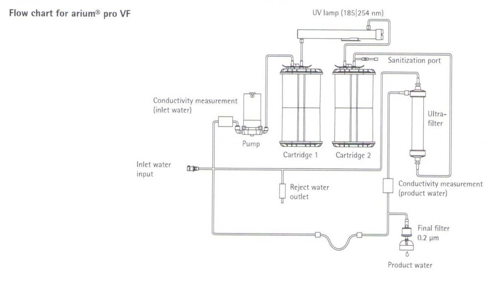 arium® pro VF | Sartorius